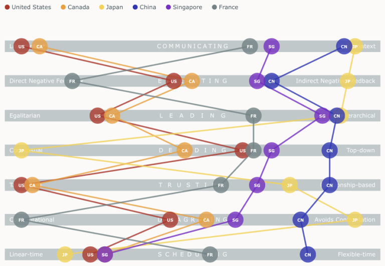 Don't fight cultural differences, global managers; leverage them